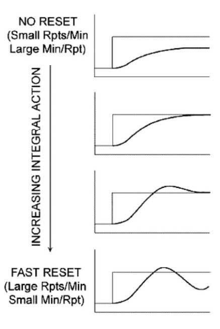 Understanding PID Loop Process Control, Part 2